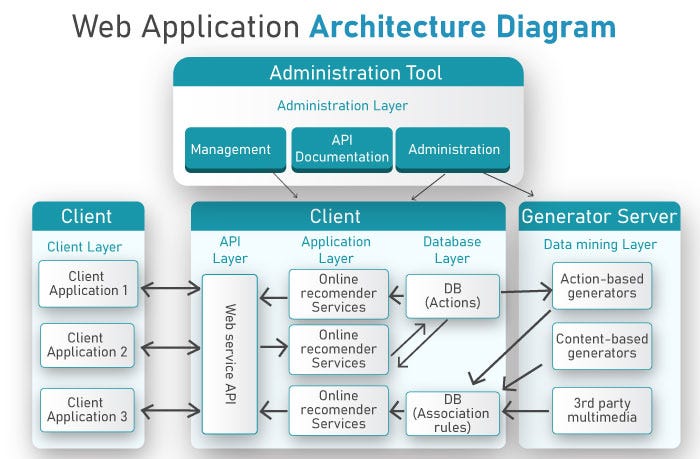 Which is the best Architecture for Modern Web App Development? | by ...