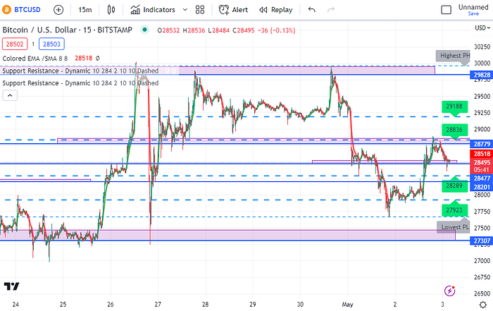 Trading 101: Unlocking the Secret Rules of Support and Resistance Levels