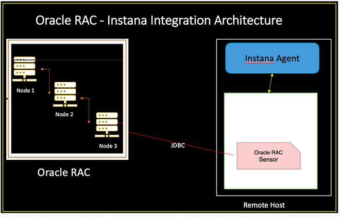 How to monitor Oracle RAC through Instana | by Sreejith H Nair | Medium