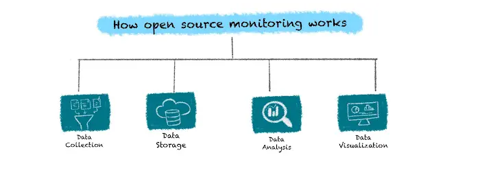10 Best Open-Source Monitoring Tools for DevOps in 2024 | by Ankush ...