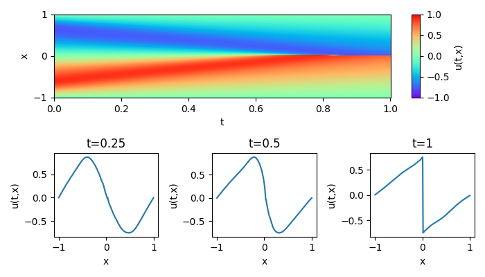 Can Neural Networks Formulate Shock Wave? | by Shuyang | Towards Data ...