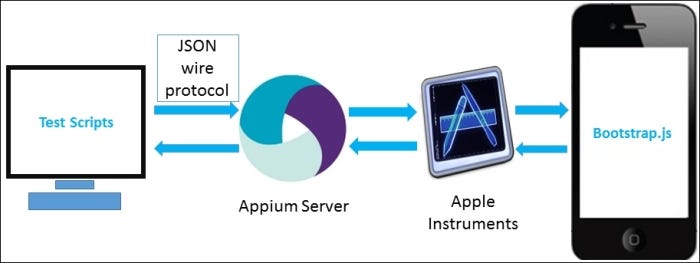 Configuring Appium Environment for iOS Real Device | by Marjorie Ivy | Medium