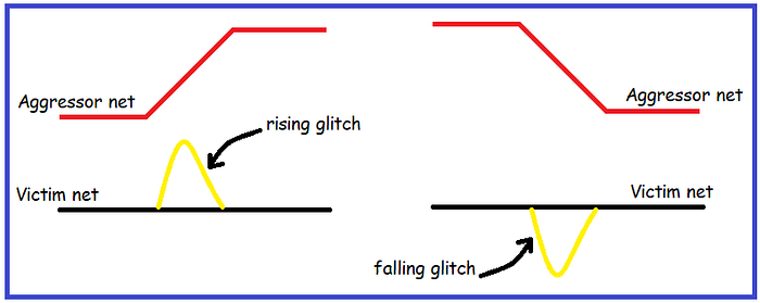 Understanding Signal Integrity and Crosstalk effect in Integrated Circuits