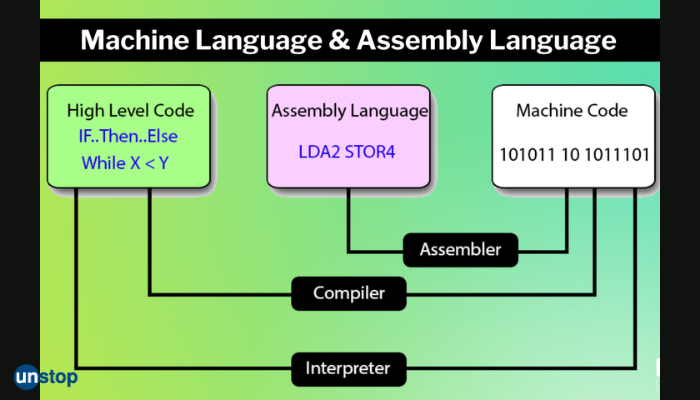 Machine Language. Machine language, also known as machine… | by ...