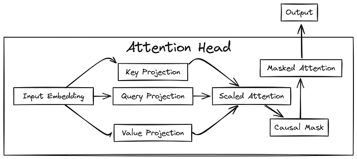 Building A 2 Billion Parameter Llm From Scratch Using Python By Fareed Khan In Level Up