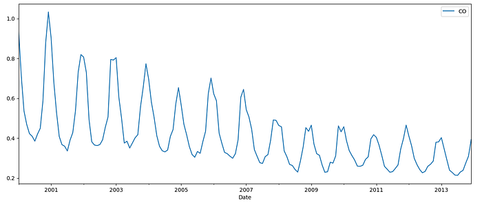 How to Detect Seasonality in the Time Series Data, And Remove Seasonality in Python – Regenerative