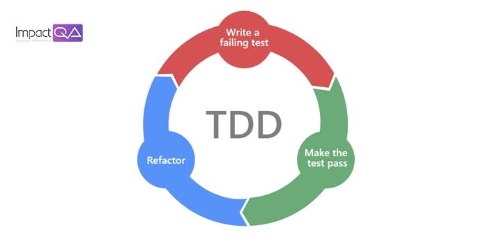 TDD in Django. Test-Driven Development (TDD) is a… | by Rafi Ardiel ...