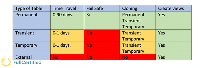 Snowflake SnowPro: Time-Travel, Fail-Safe & Cloning | Medium
