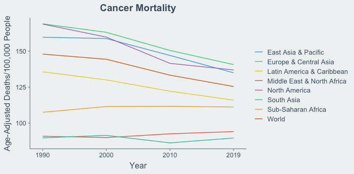 Global Cancer and Deaths in 1990~2019 | by Annie Nguyen | Medium