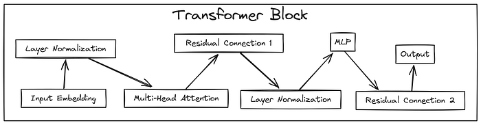 Building A 2 Billion Parameter Llm From Scratch Using Python By Fareed Khan In Level Up