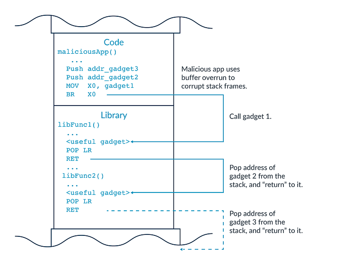 Return-Oriented Programming vs Jump-Oriented Programming. | by Bhaumik ...