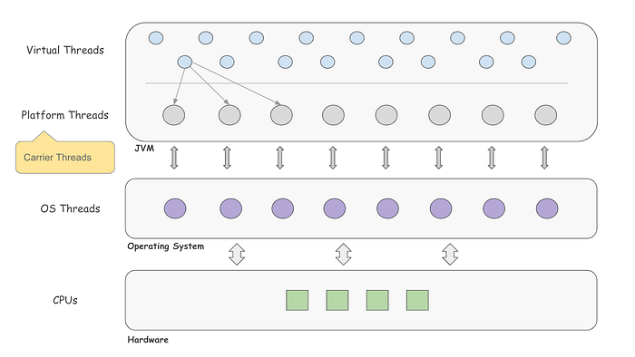 Java Virtual Threads and Enterprise Scalability | by Viraj Shetty - Freedium