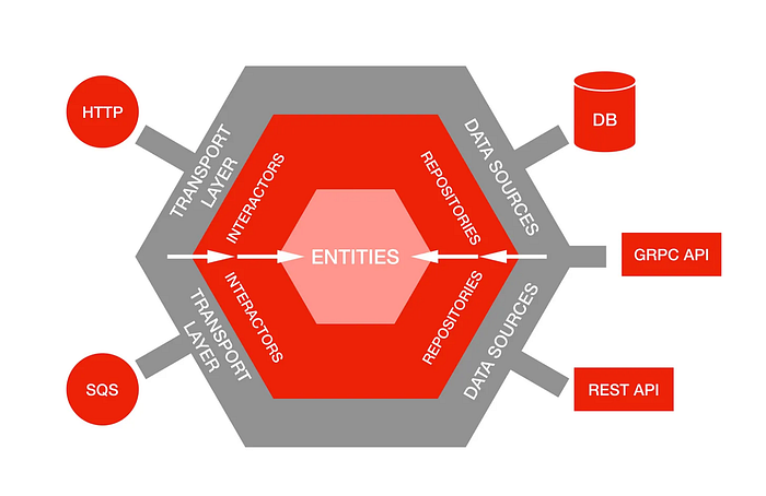 Domain-Driven Design Meets Hexagonal Architecture: A Guide to Future ...
