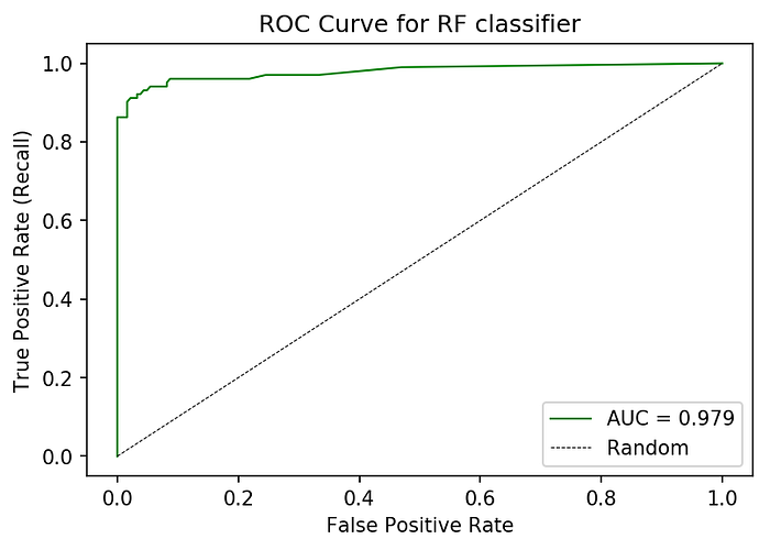 Making sense of real-world data: ROC curves, and when to use them | by ...
