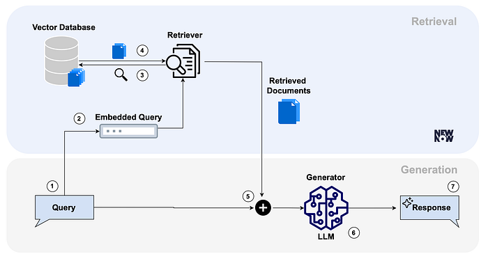 Introducing RAG: A Developer’s Guide to a scalable, context-driven LLM ...
