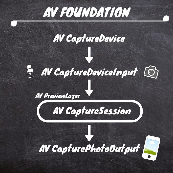 How to create a Stop Motion animation camera using AVFoundation in iOS | by Ashika ...