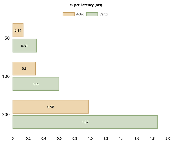 Actix (Rust) vs Vert.x (Java): Performance comparison for hello world case | Tech Tonic