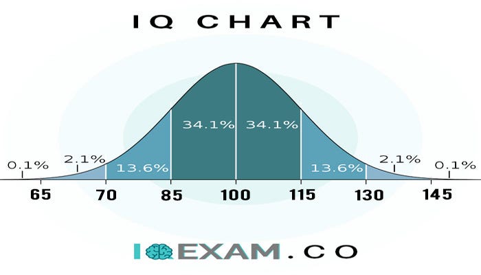 Free accurate iq exam | by Free accurate iq exam | Medium