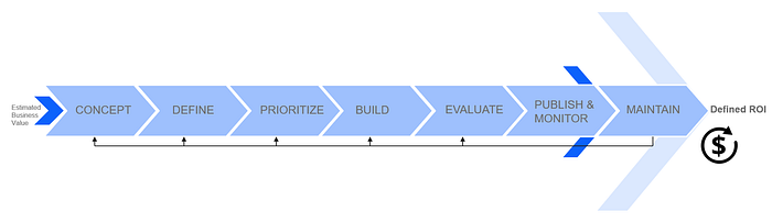 Driving Business Value with a Data Science Operating Model, Written by ...