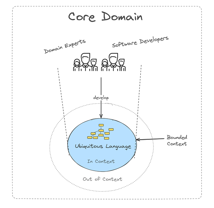 Domain-Driven Design (DDD): Strategic Design Explained | by Jakub ...