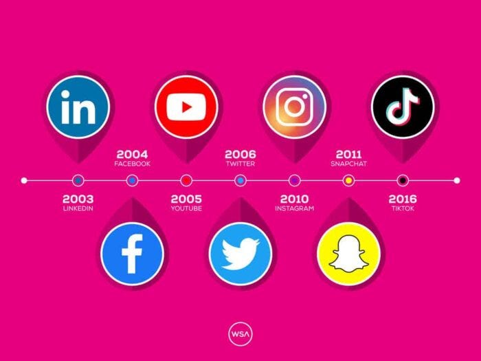 Evolution of social media. | by Amal B Hari | Medium