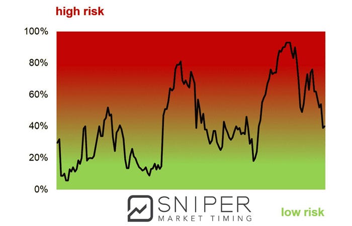 Market timing with integrated risk index rating for stock and bond ...
