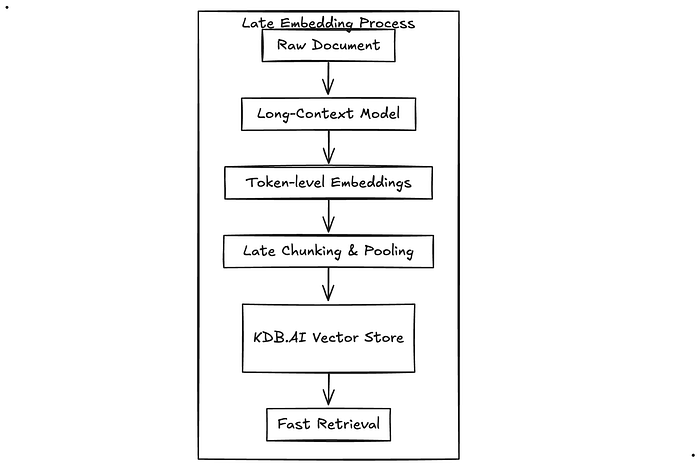 Easy Late-Chunking With Chonkie | Towards AI