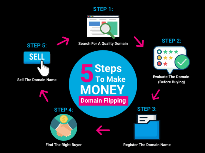 The Ultimate Guide to Website Flipping: How to Make Money Online in ...