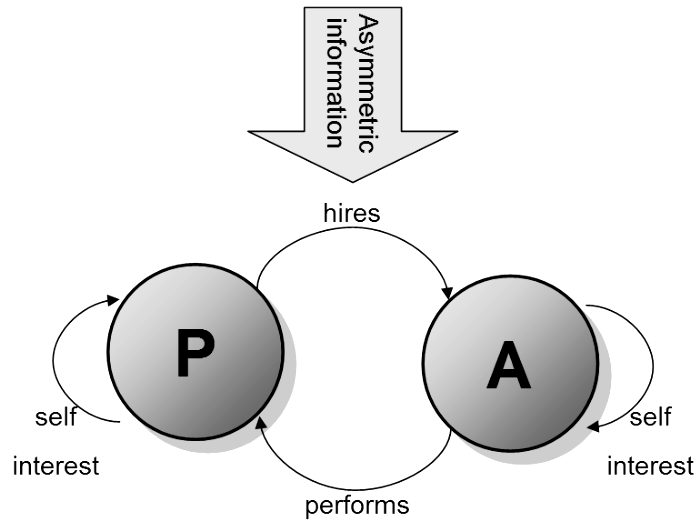 Uncovering the Principal-Agent Problem — and how to de-risk it | by ...