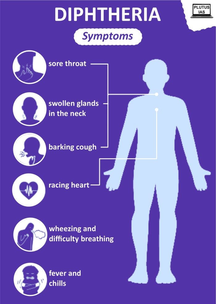 ABOUT DIPHTHERIA. Rishabh has written an article about… | by Plutus IAS ...
