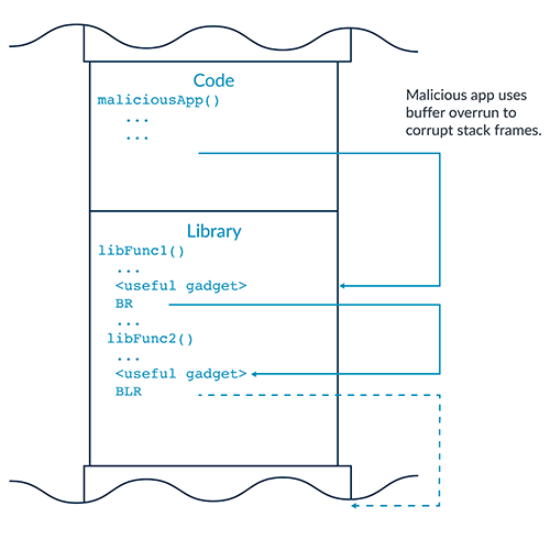 Return-Oriented Programming vs Jump-Oriented Programming. | by Bhaumik ...