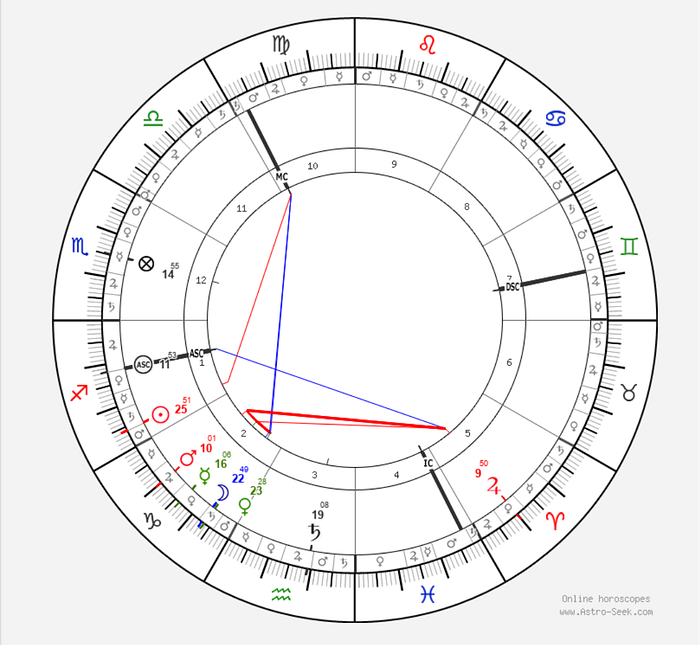 Astro-Anatomy: Exploring Physical Traits Through Birth Charts | by ...