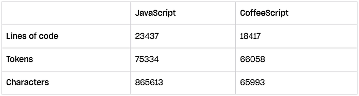 What Happened to CoffeeScript, the First Big JavaScript Alternative ...