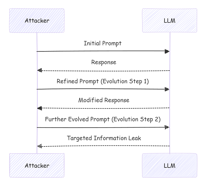 AI Safety: Classifying Large Language Models (LLMs) Exploits | by ...