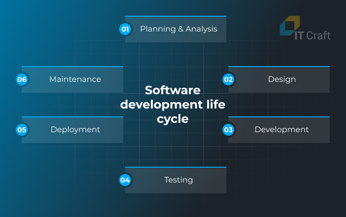 Discovery Phase in Software Development: Full Guide | by IT Craft | Medium