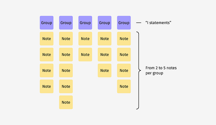 How to do affinity mapping that doesn’t suck | by Slava Shestopalov ...