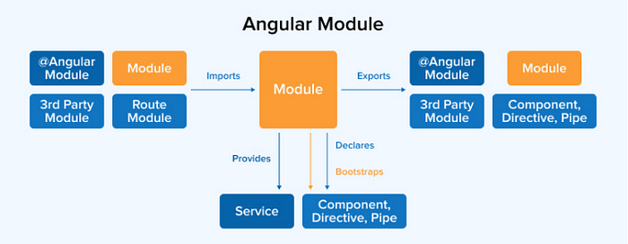 An Overview of @NgModules. In this blog we are going to see an… | by Naveendhanush Shanmugam ...