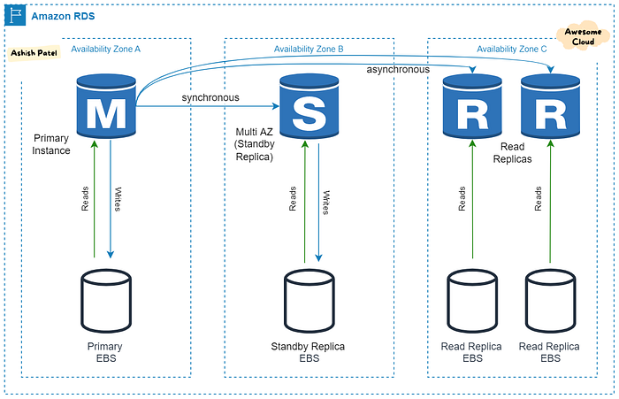 AWS — Difference between Amazon Aurora and Amazon RDS | by Ashish Patel ...