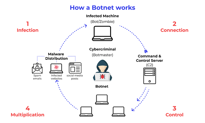A case study on Mirai Botnet Attack of 2016 | Medium