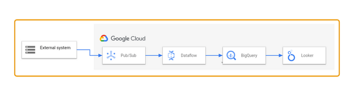 6 Easy Ways How to Upload Data into Google Cloud BigQuery - Revolt.BI