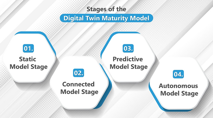 Digital Twin Maturity Model: A Roadmap for AEC Transformation : Kuntal.Org
