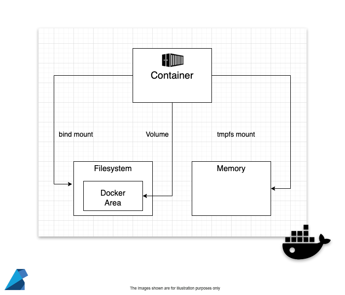 Understanding Docker Volumes Managing Data Persistence By Rapidcode Technologies Medium