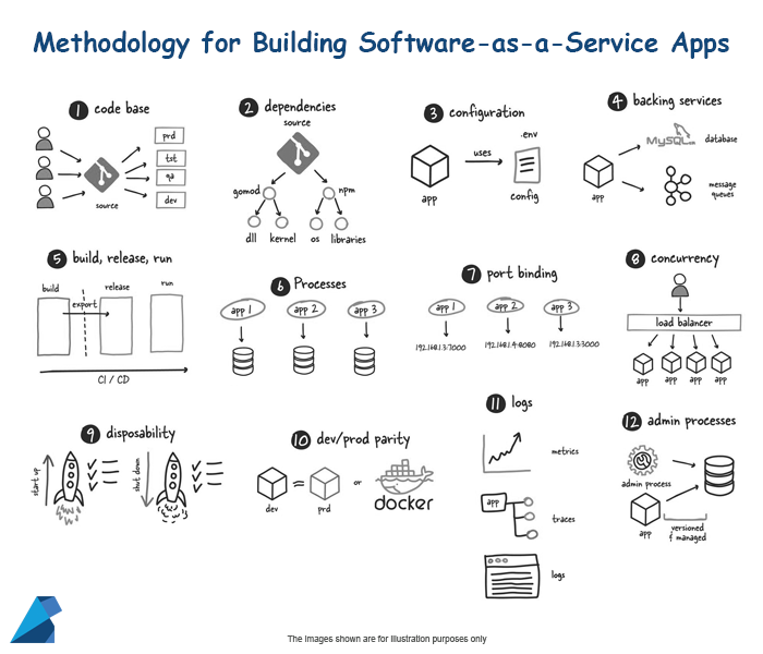 The Twelve-Factor App: Best Practices for Cloud-Native Applications | by Rapidcode Technologies ...