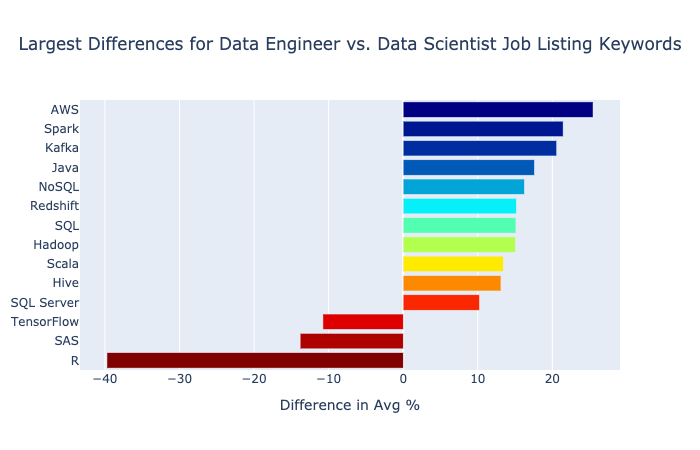 Most In-Demand Tech Skills for Data Engineers | by Jeff Hale | Towards ...