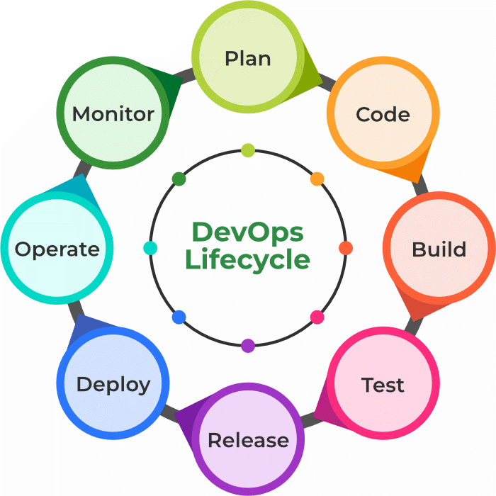 How to learn DevOps?. DevOps is a comprehensive approach to… | by Karocamp Academy | Medium