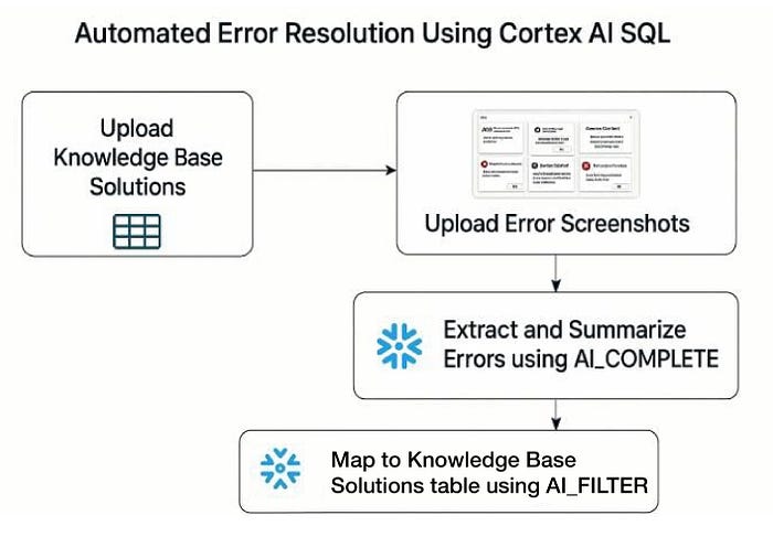 Automated Error Resolution Using Snowflake Cortex AI SQL: A Real-World Use Case - cittabase