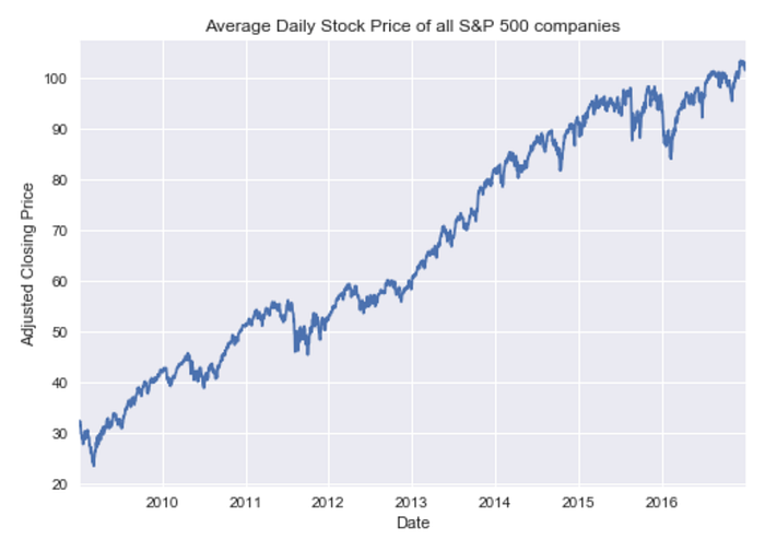 Forecasting Stock Prices Using Textual Data and Time Series Analysis: A ...