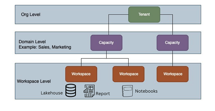 Microsoft Fabric Key Concepts: Tenant, Capacity, Domain, Workspace, and Pricing Model Explained ...