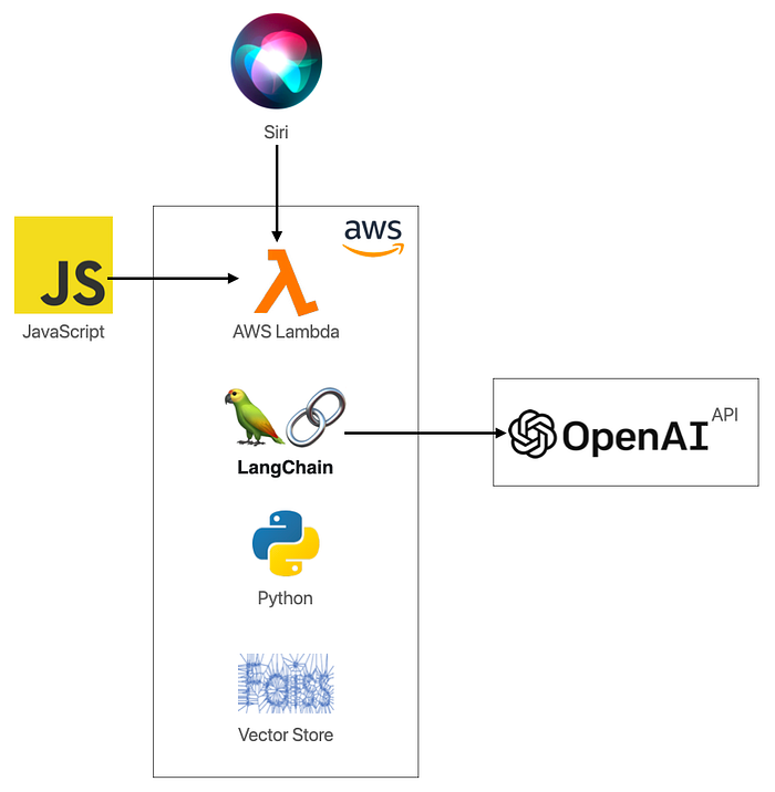 LangChain + AWS Lambda = Serverless Q&A Chatbot | by Ivan Campos | Sopmac Labs | Medium