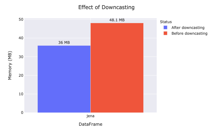 How To Reduce Pandas Data Frame Size Using Downcast By Deepak Yadav